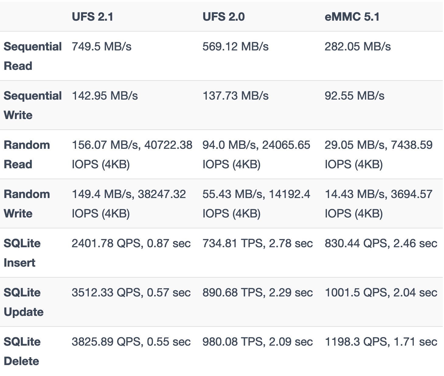 Giải ngố về chip nhớ UFS 3.0 trên Galaxy Fold: Nhanh như SSD trên Macbook, vượt xa UFS 2.1