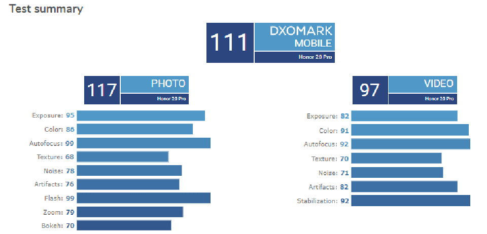 Honor 20 Pro lọt top 3 smartphone có camera tốt nhất theo DxOMark, chỉ kém P30 Pro và Galaxy S10 5G