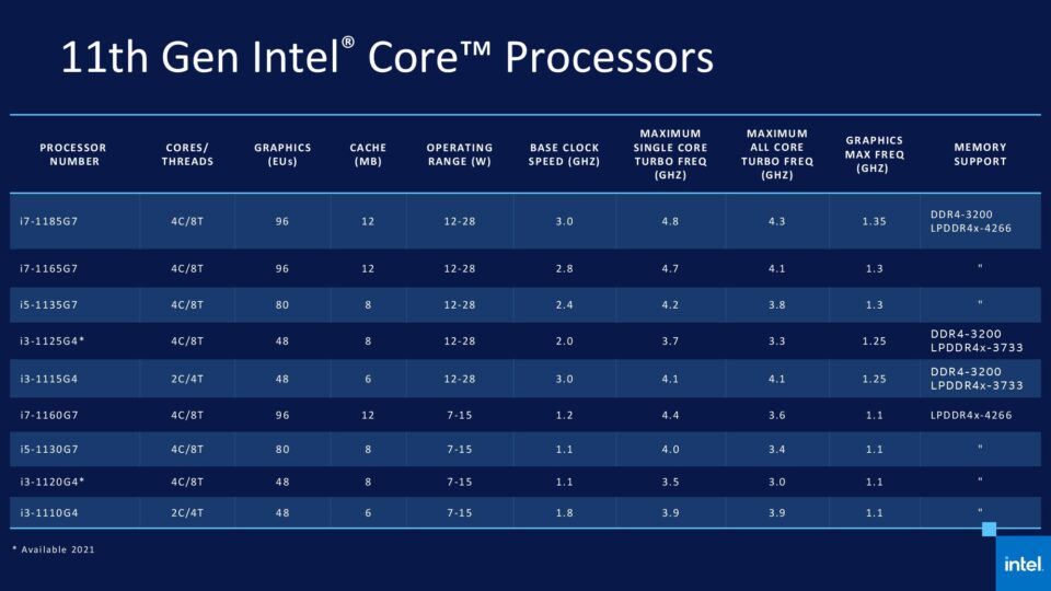 Intel ra mắt CPU Tiger Lake thế hệ 11 dành cho laptop | Sforum