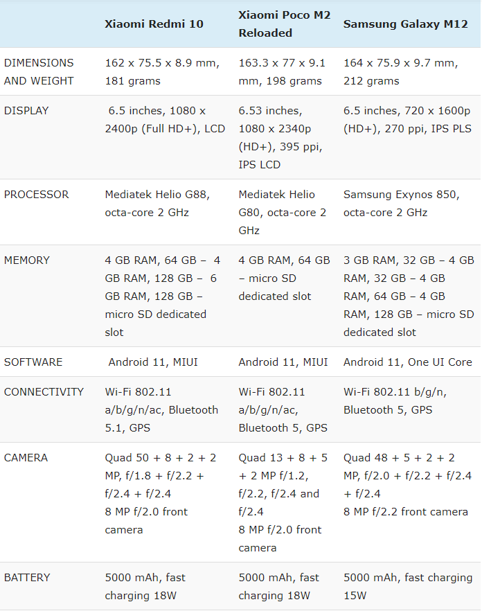 So sánh Redmi 10 với POCO M2 Reloaded và Samsung Galaxy M12: Smartphone ...
