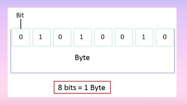 1 Byte bằng bao nhiêu Bit? Cách hiểu đúng về Byte và Bit?
