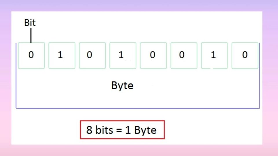 1 Byte bằng bao nhiêu Bit? Cách hiểu đúng về Byte và Bit?