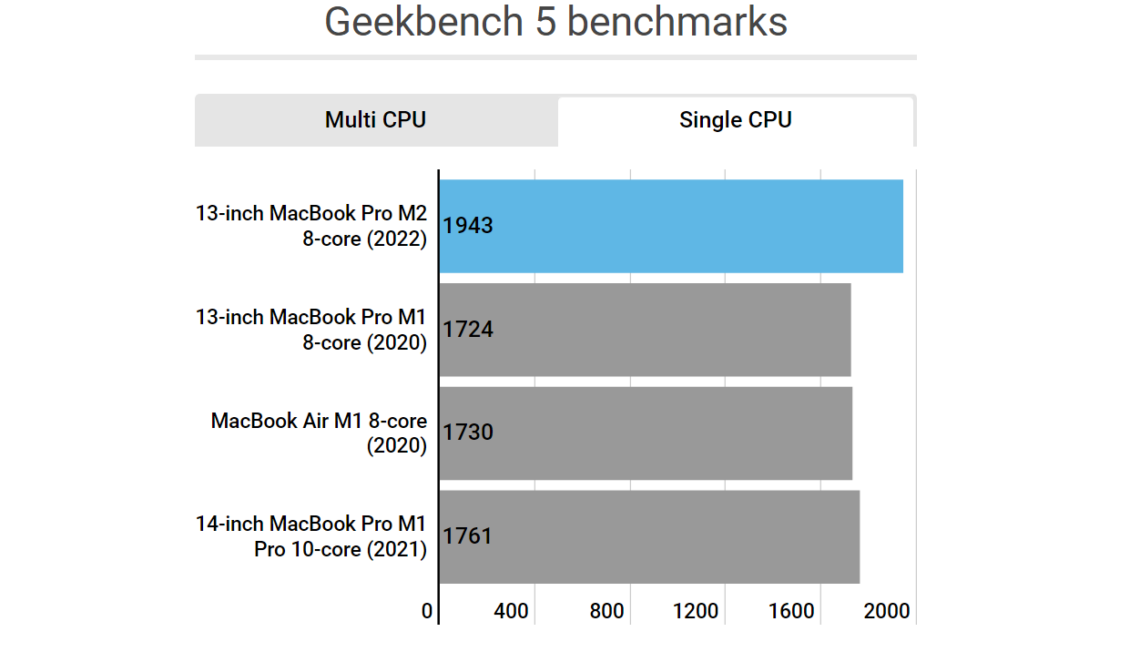 Apple M2 mạnh cỡ nào, so với M1 và M1 Pro thì M2 nằm ở đâu? | Sforum