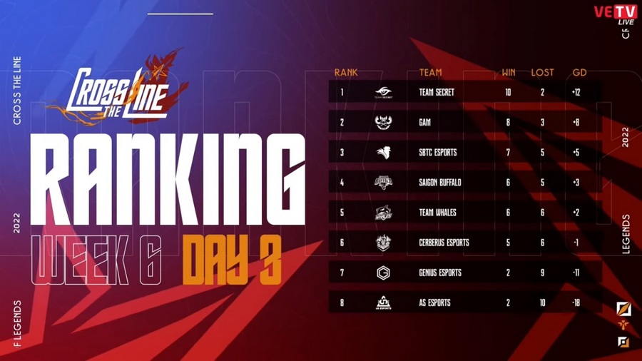 Fan SE lo lắng khi đội nhà có thể out top 4 VCS