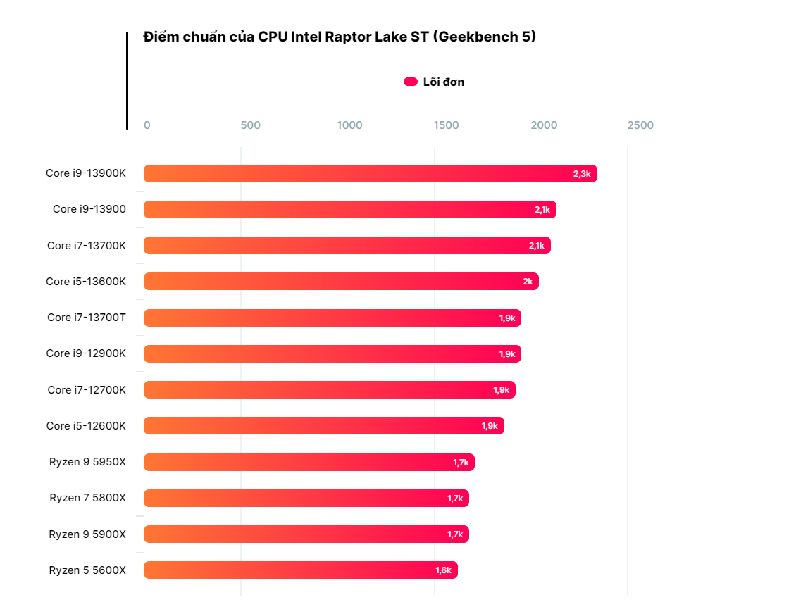 Intel Core i7-13700T với TDP 35W mạnh hơn cả Ryzen 7 5800X với TDP 105W ...