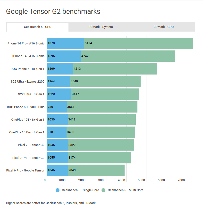Kiểm tra sức mạnh chipset Tensor G2 mới của Google: Đội sổ về hiệu năng ...