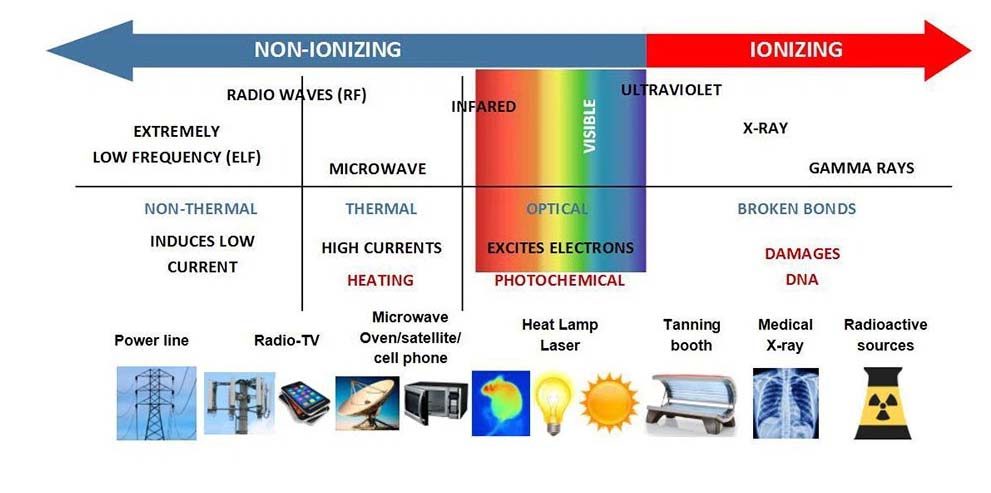 Sóng điện thoại có thực sự gây ung thư hay vô sinh cho nam giới như ...