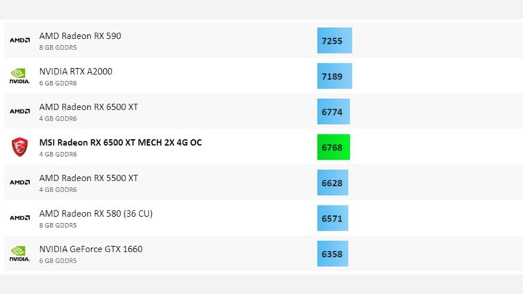 Đánh giá chi tiết VGA MSI Radeon RX 6500 XT Mech 2X 4G OC: Nhỏ nhưng có ...