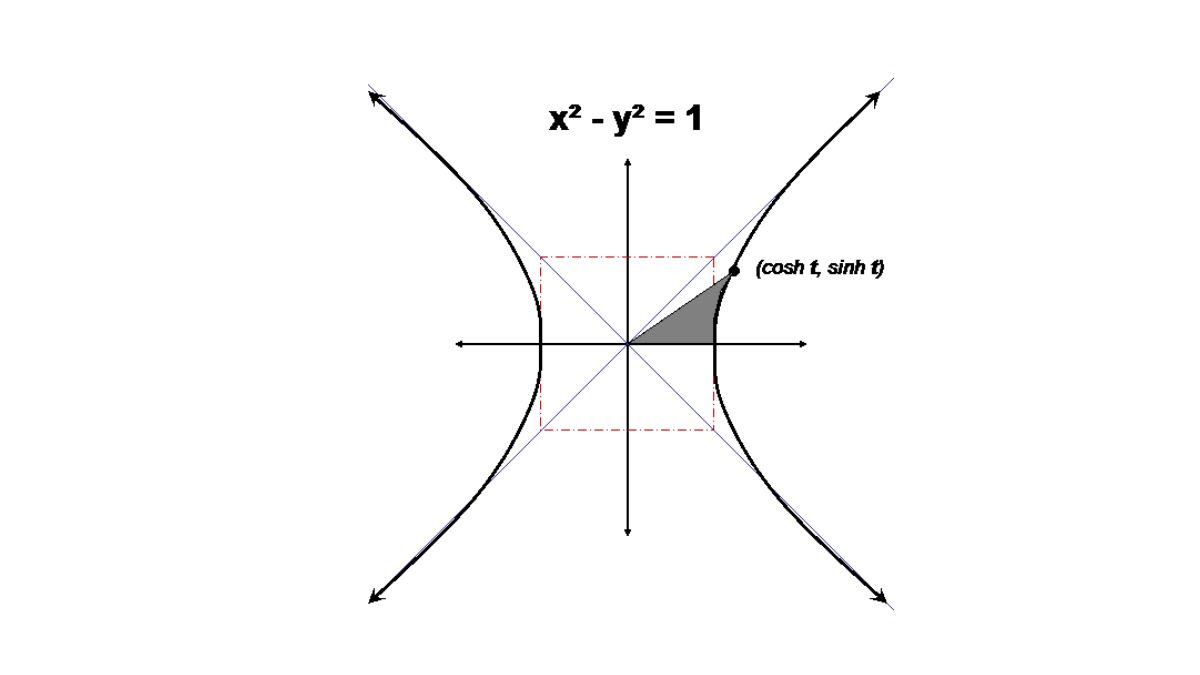 Hàm Hyperbolic là gì? Công thức và cách sử dụng hàm Hyperbolic