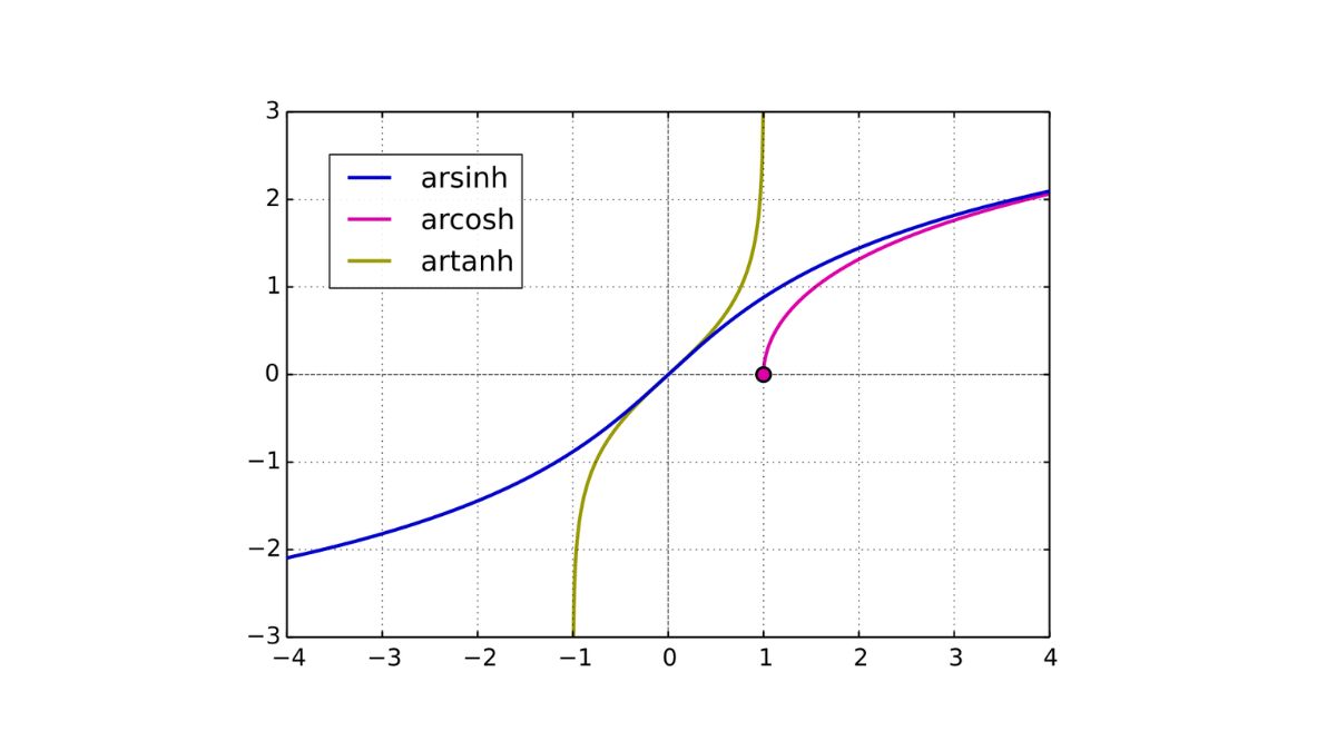 Hàm Hyperbolic là gì? Công thức và cách sử dụng hàm Hyperbolic