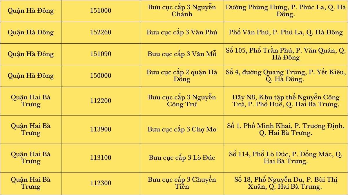 Mã bưu chính Hà Nội - Bảng Zip Postal Code bưu cục ở Hà Nội