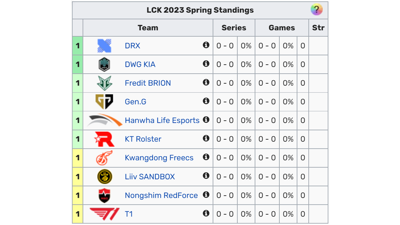 Dự đoán và đánh giá về "Big Six" của LCK mùa xuân 2023!