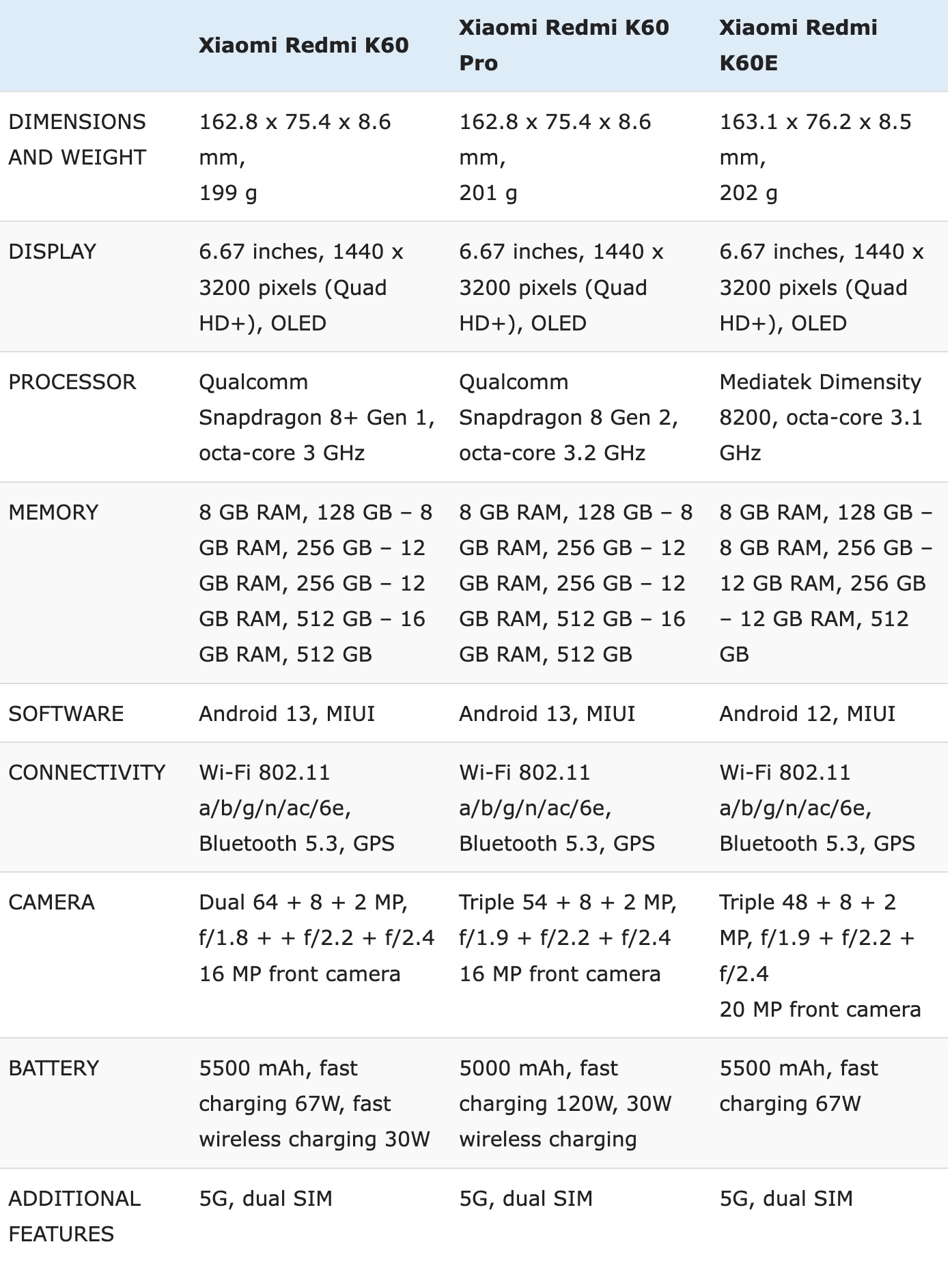 So sánh bộ ba Xiaomi Redmi K60, K60 Pro và K60E: Sự khác biệt là gì?