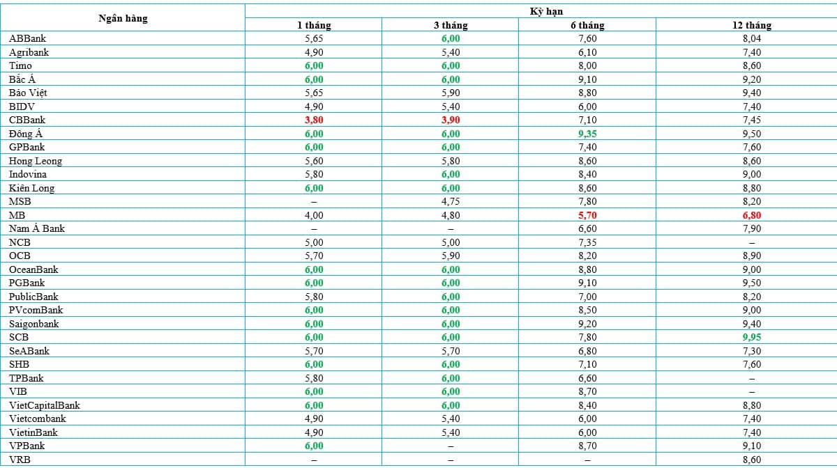 Lãi suất tiền gửi ngân hàng nào cao nhất hiện nay 2023