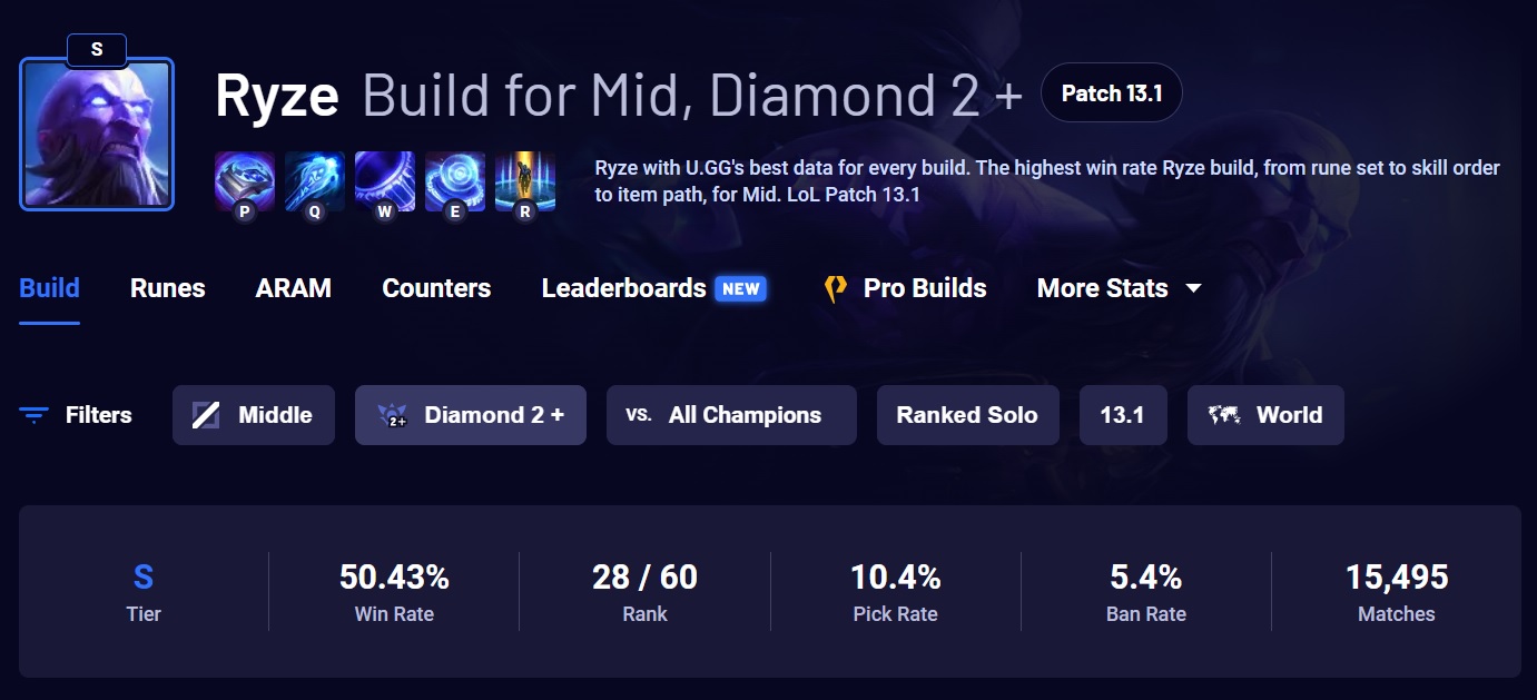 LMHT: Ryze thoát kiếp "đội sổ" trong mùa giải 2023