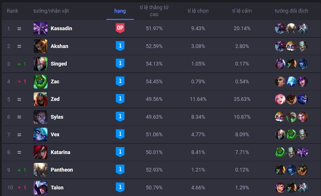 LMHT: Riot lại trổ tài cân bằng, khiến vị tướng thống trị đường giữa ...