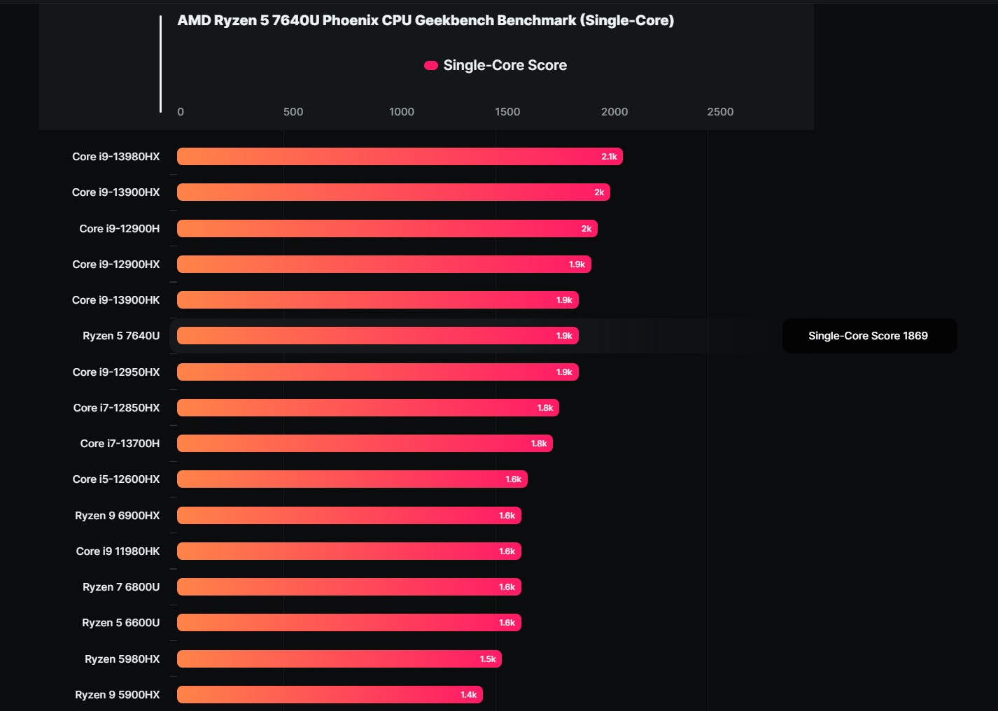Rò rỉ hiệu năng Ryzen 5 7640U, mạnh hơn 60% so với 6600U, hủy diệt cả 6800U