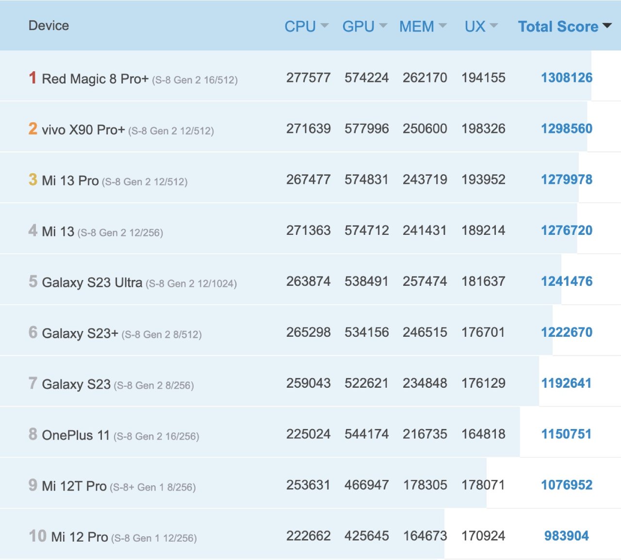 AnTuTu chia sẻ 10 smartphone cao cấp có hiệu năng tốt nhất tháng 3/2023