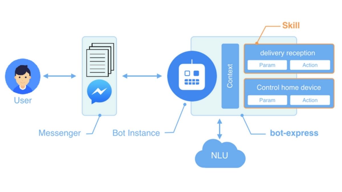 Bot là gì? TOP 7 loại Bot phổ biến được ứng dụng rộng rãi