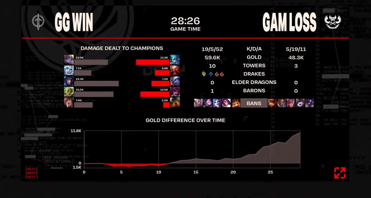 GAM vs GG Khi đội tuyển Bắc Mỹ hiểu quá rõ nhà vô địch VCS