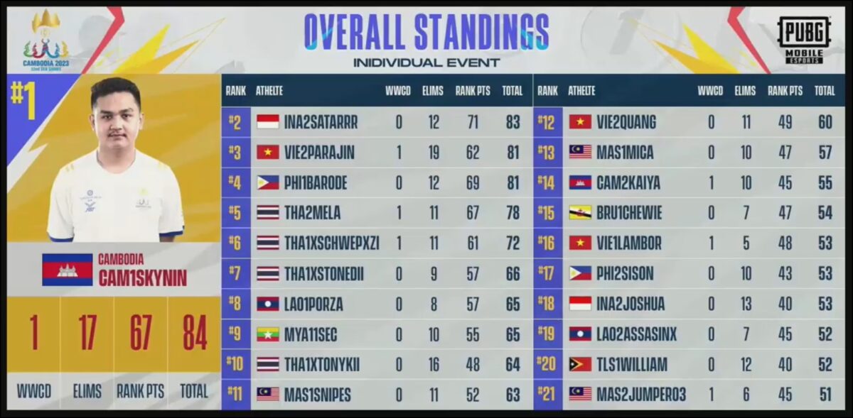 SEA Games 32: Việt Nam nhận thêm huy chương từ nội dung cá nhân PUBG Mobile