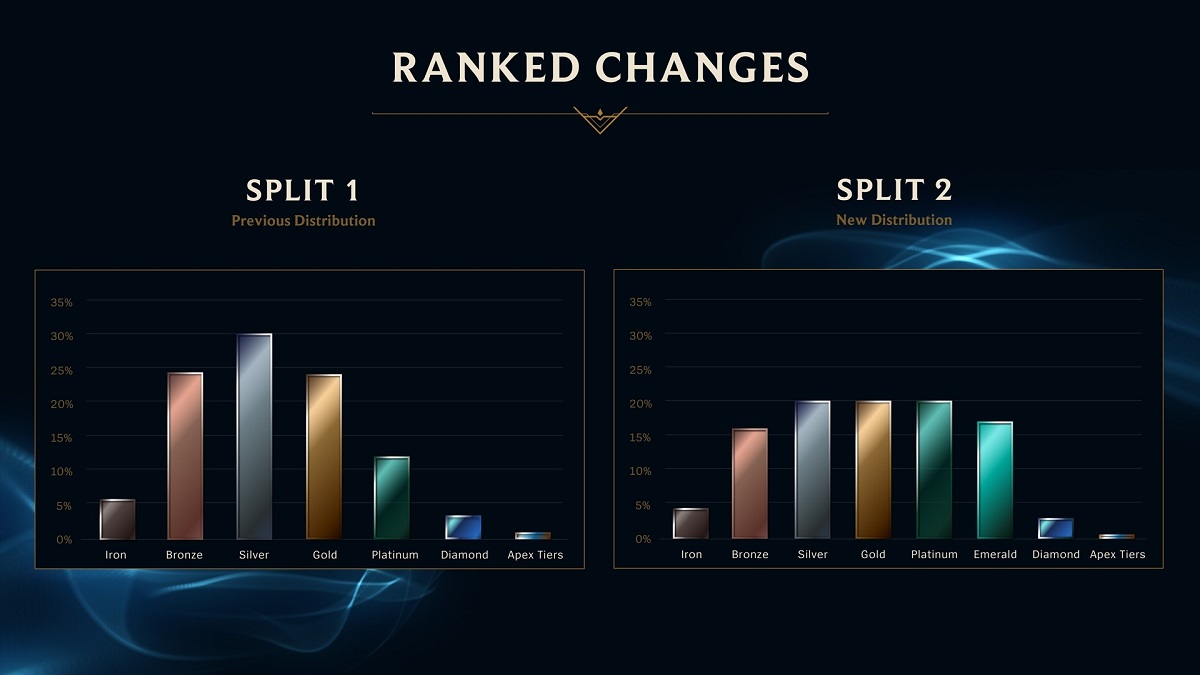 LMHT: Sau khi ra mắt rank Lục Bảo, Riot úp mở về Gỗ đoàn trong tương lai