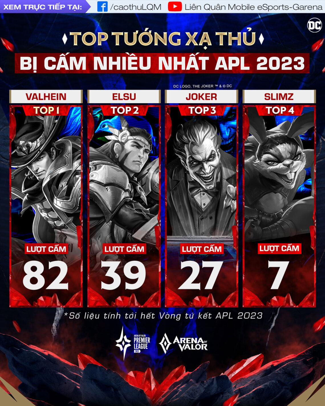 Những tướng Liên Quân bá đạo nhất APL 2023 dù không được ra sân