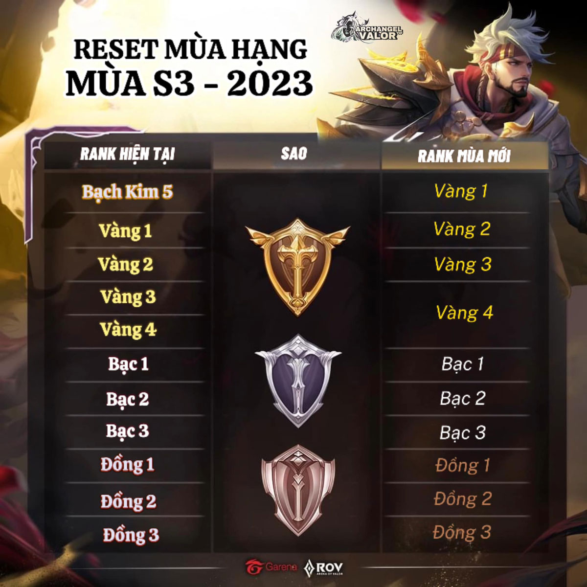 Reset rank Liên Quân S3 2023 - Bạn quay về hạng nào, và nhận được gì trong game?