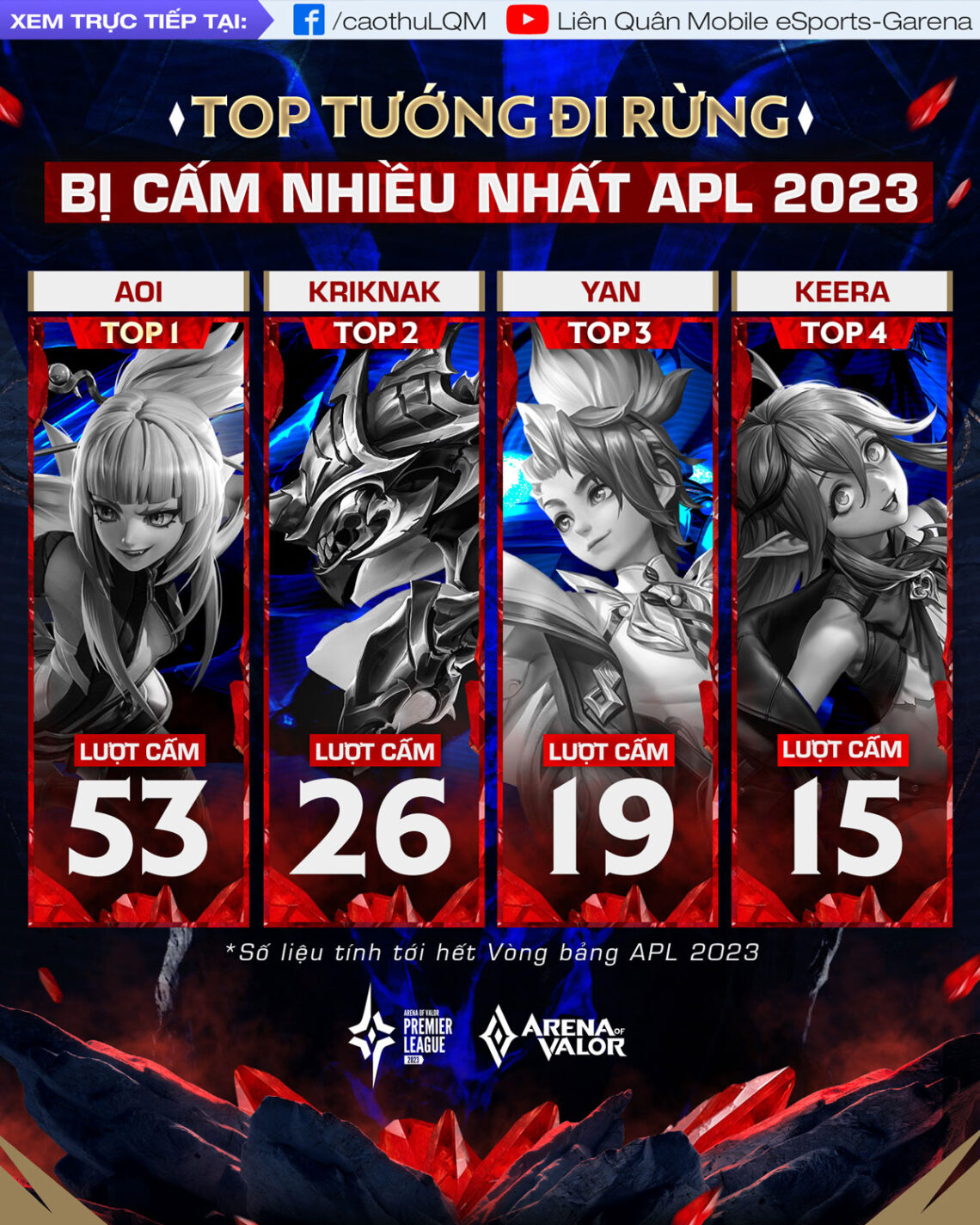 Những tướng Liên Quân bá đạo nhất APL 2023 dù không được ra sân