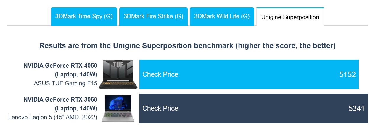 So sánh NVIDIA RTX 4050 với NVIDIA RTX 3060: Cùng 6GB, 140W lựa chọn nào tốt hơn?