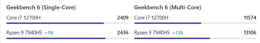 So sánh Ryzen 9 7940HS vs Core i7-12700H: AMD trở lại và lợi hại gấp đôi!