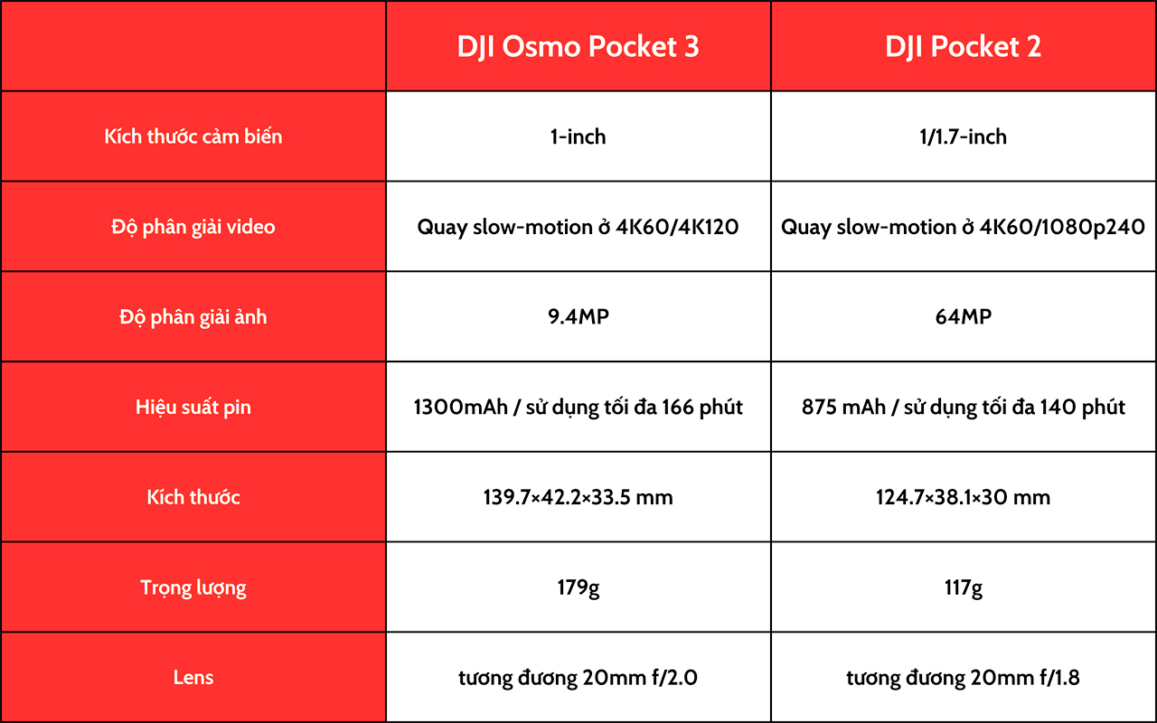 So sánh DJI Osmo Pocket 3 và Pocket 2: Có xứng đáng để lên đời?
