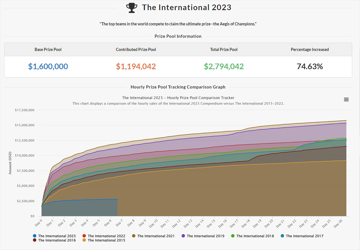 Giải The International 2023 của Dota 2 lại lập kỷ lục tiền thưởng ...