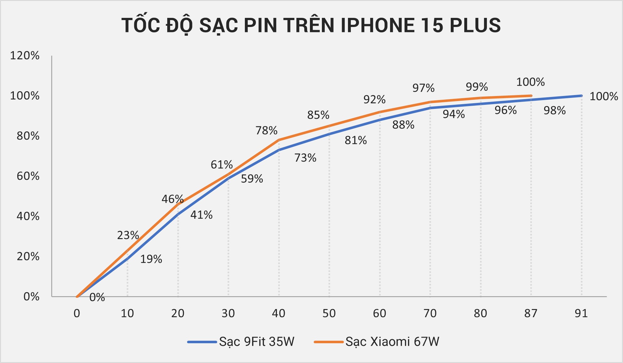 Đánh giá pin iPhone 15 Plus: Ai rồi cũng khác nhưng khác thế này thì ...