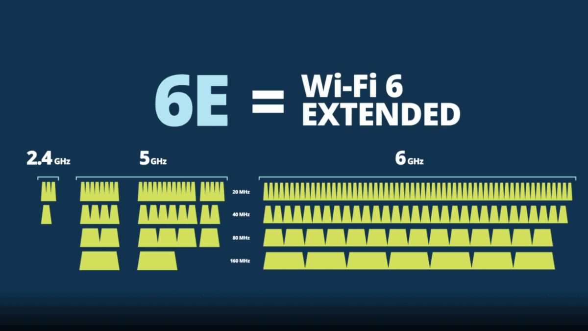 WiFi 6E là gì? Những công nghệ đột phá của WiFi thế hệ mới