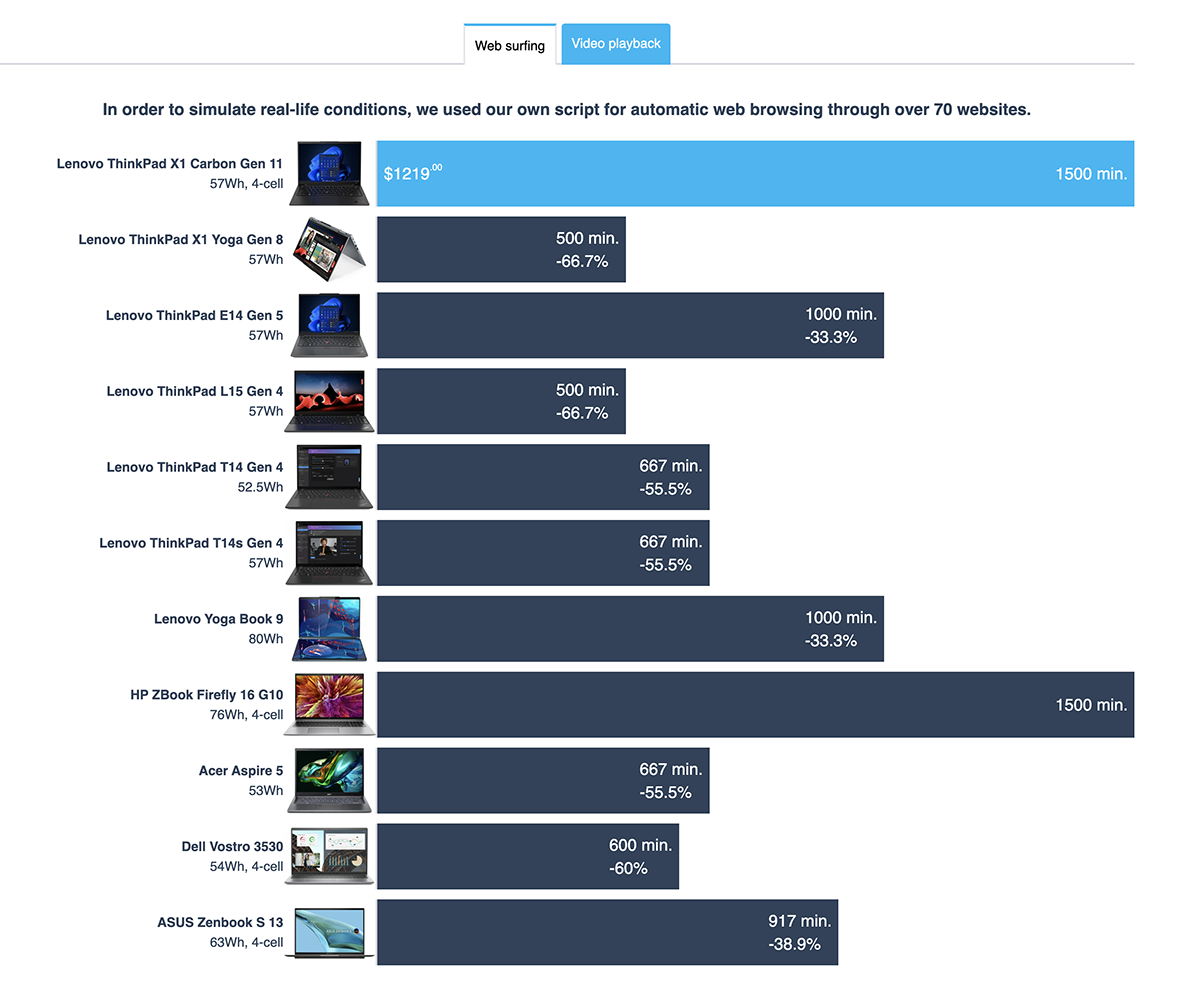 Đánh giá Lenovo ThinkPad X1 Carbon Gen 11: Mọi thứ đều xuất sắc trừ duy nhất một điểm!