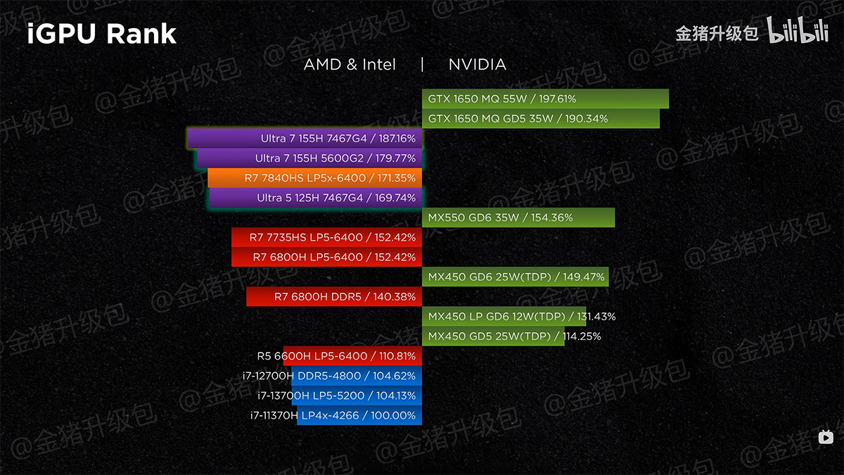 Đánh giá hiệu năng iGPU Intel Arc trên CPU Meteor Lake: Đã đủ tầm vượt mặt AMD?