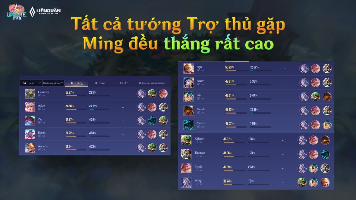 Tướng mới Ming "lót đáy" tỷ lệ thắng trong Liên Quân dù vừa được buff mạnh