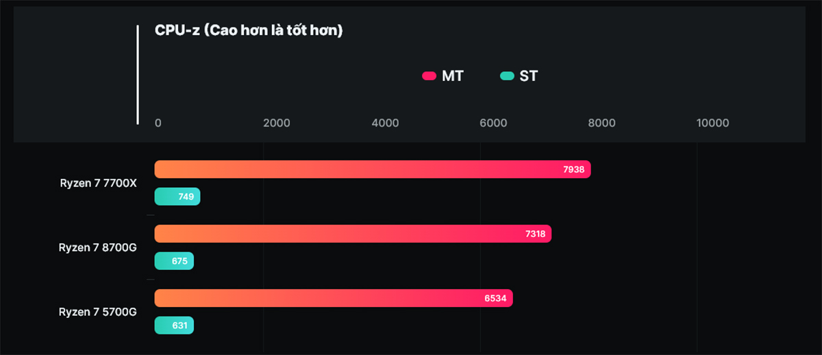 Rò rỉ hiệu năng AMD Ryzen 7 8700G, Ryzen 5 8600G và Ryzen 5 8500G: Rất ...