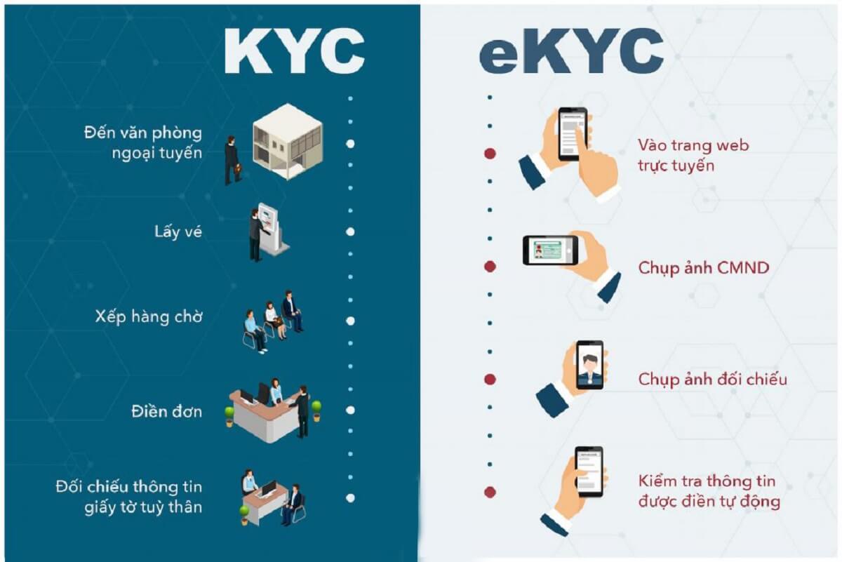 KYC là gì? Quy trình xác thực KYC trong định danh danh tính