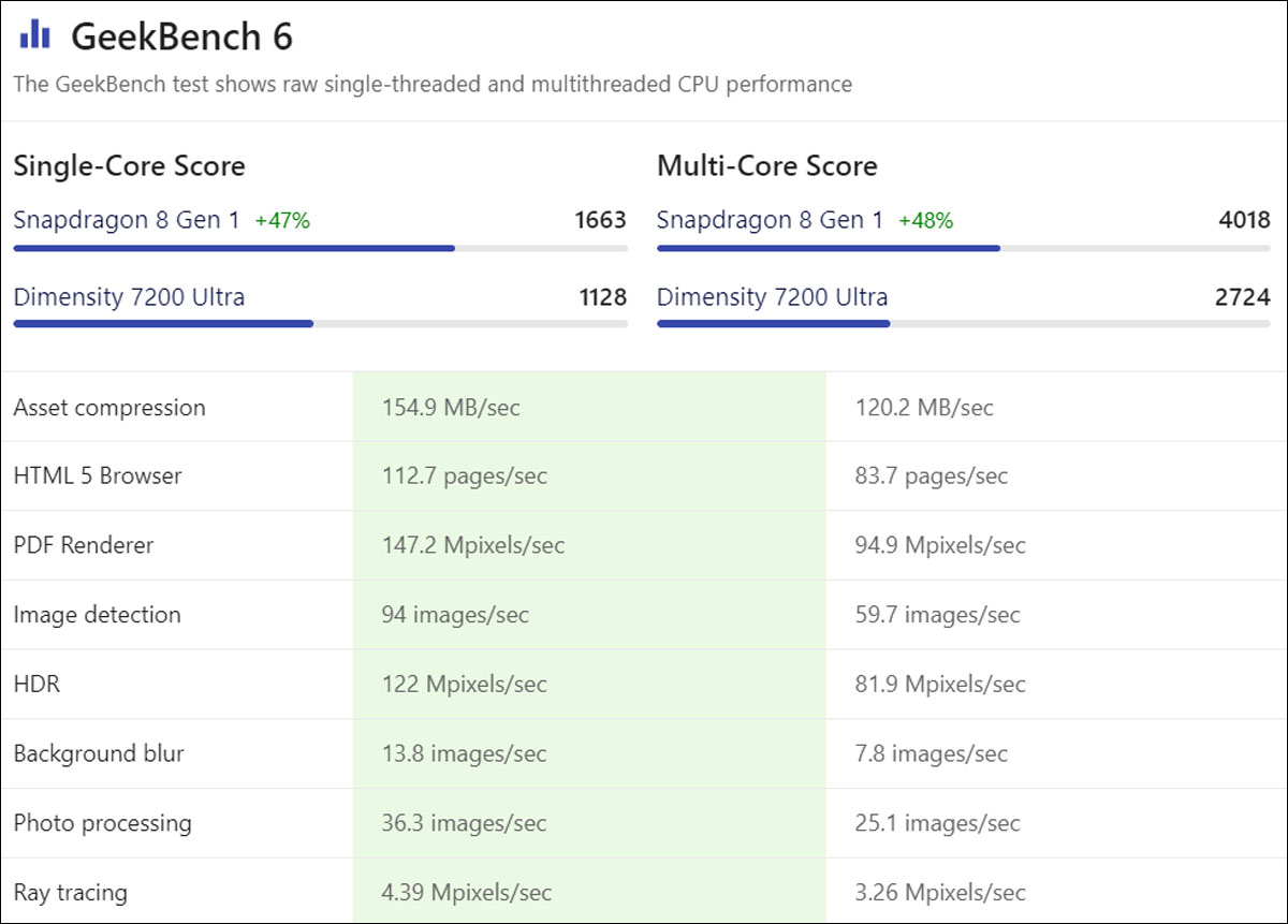 So sánh Dimensity 7200 Ultra và Snapdragon 8 Gen 1: Chọn Mediatek tầm trung mới hay Qualcomm ...
