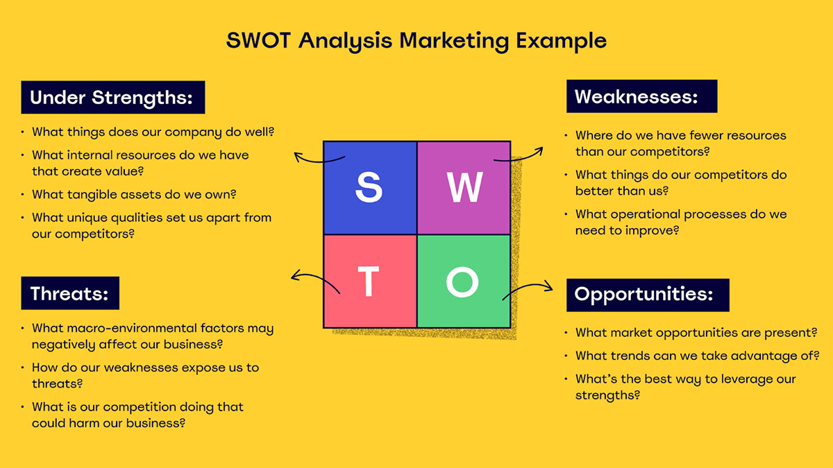SWOT là gì? Hướng dẫn xây dựng mô hình SWOT hiệu quả
