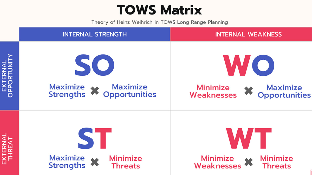 SWOT là gì? Hướng dẫn xây dựng mô hình SWOT hiệu quả